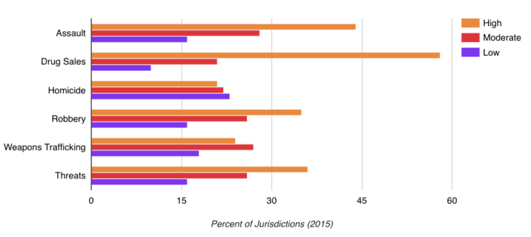 Riverside Gang Crimes Lawyer